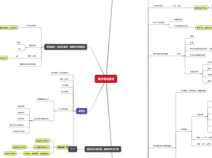 Central topic - Mind Map